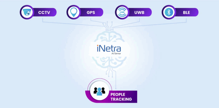 AI based People Tracking & Monitoring System | iNetra
